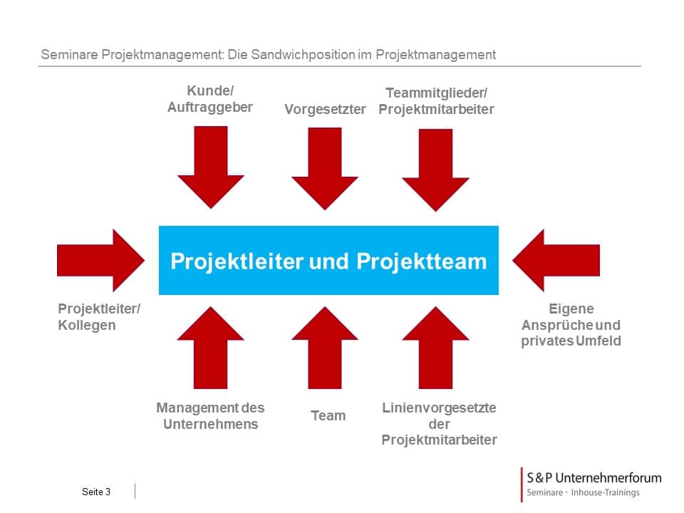 Seminar Projektmanagement: Kompetenzen für Projektleiter