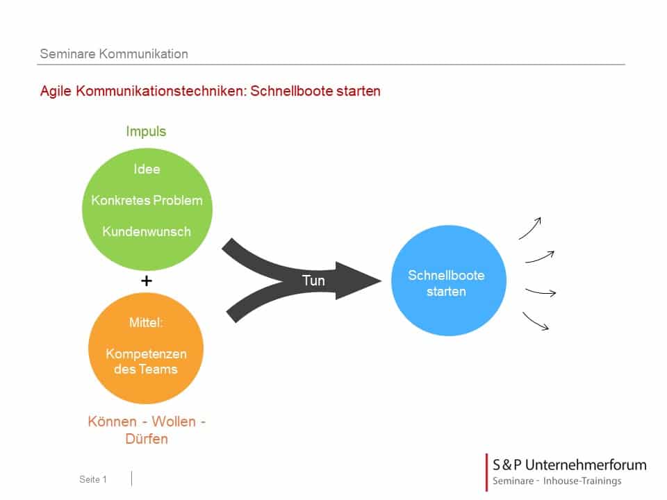 Seminar Kommunikationstechniken online buchen - S&P Seminare
