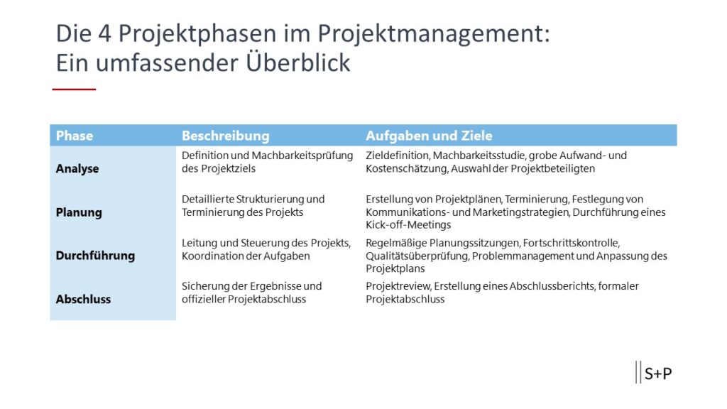 Projektmanagement Phasen Kostenlose Vorlagen Für Projektzeitpläne In
