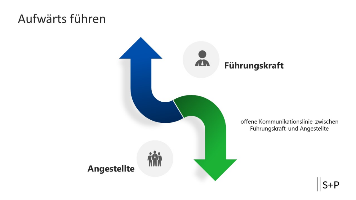 Kommunikation und Führung: Aufwärts führen?